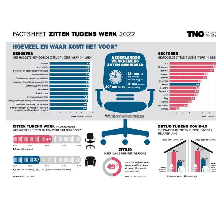 Stilzitten tijdens het werk: een grote zorg voor Nederlandse werkgevers